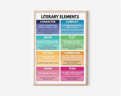 Literary Elements Poster English Language Homeschool English