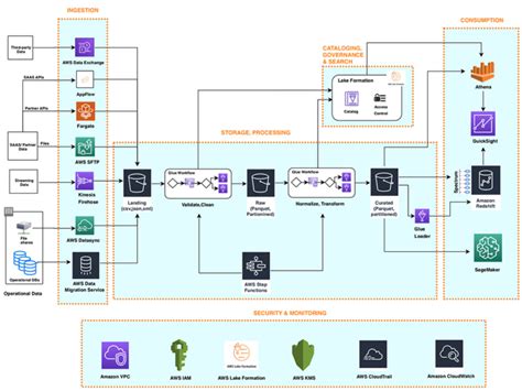 How To Build Lakehouse Architecture On Aws Part 2 Viet Aws