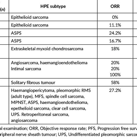 Studies Reporting Use Of Pazopanib In Uncommonunclassified Sts