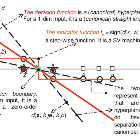7 sv classification for 1 dimensional inputs by the linear decision