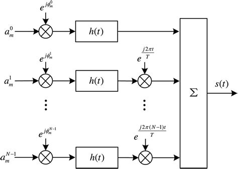 the baseband ofdm oqam transmitter download scientific diagram