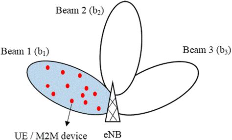 Millimeter Wave 5g Evolved Node B Enb With Recurring Beam Pattern