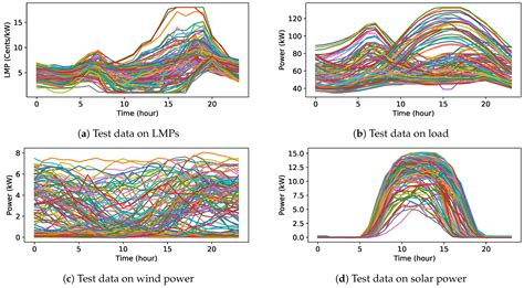 Energies Free Full Text Real Time Energy Management Of A Microgrid Using Deep Reinforcement