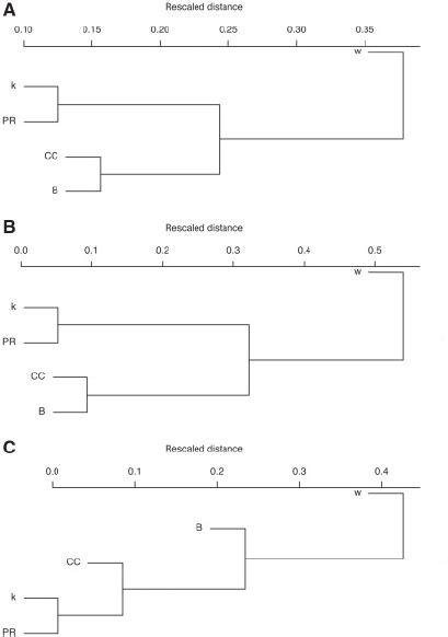 Hierarchical Clustering Dendrogram Showing The Similarities Between