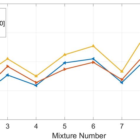 Sdr Db Values For Algorithms Without Restriction On The Solution