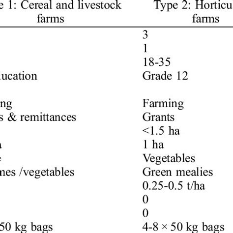 Variables Used To Construct The Farm Types Download Table
