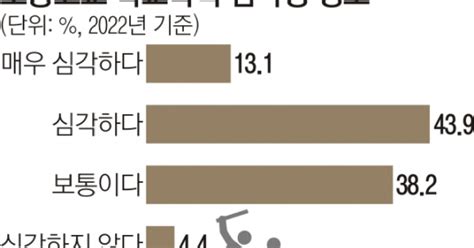 가해·피해 학생 즉시 분리기간 최대 3일→7일로 늘린다