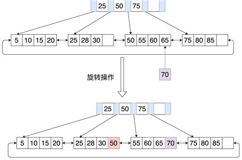 mysql innodb 索引 infoq 写作平台