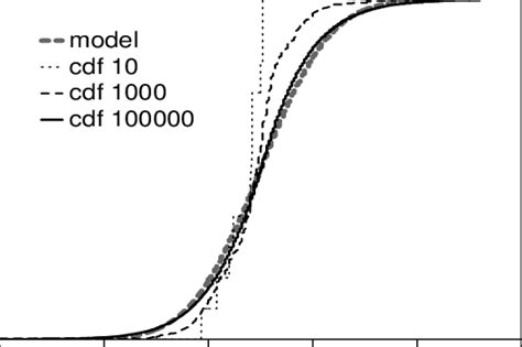 A File System Simulation Using An Empirical Distribution Of Download Scientific Diagram