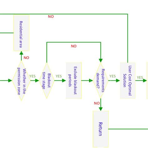 coordinated charging strategy algorithm flow download scientific diagram