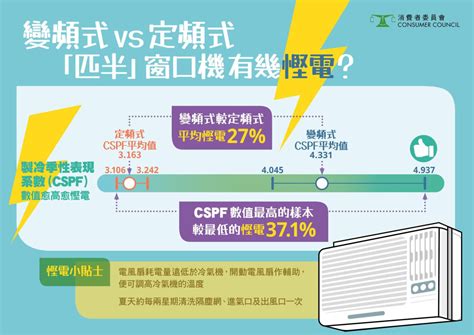消委会实测13款匹半冷气机 同级能源标签效率相差逾一成附悭电贴士 星岛日报