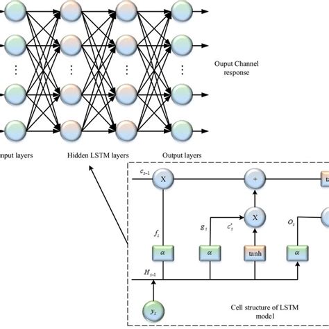 Schematic Diagram Of The Long Short‐term Memory Model Download