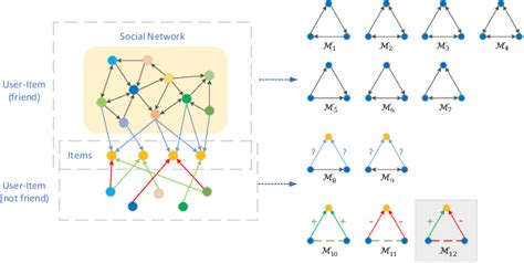 Figure 1 From Self Supervised Signed Graph Attention Network For Social