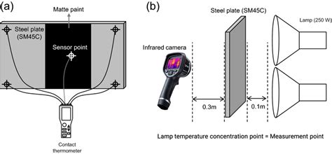 experimental concept for deducing anchor head emissivity a sensor
