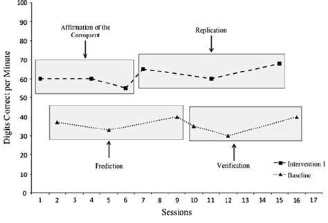 Schematic Used To Rate Experimental Control In Alternating Treatment