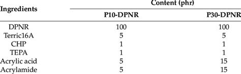 Preparation Of Paa Co Pam Modified Dpnr Download Scientific Diagram