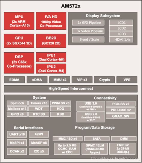 基于am5728双核arm Cortex A15 浮点双核dsp C66x处理器设计的核心板c66x Dspa15 Csdn博客