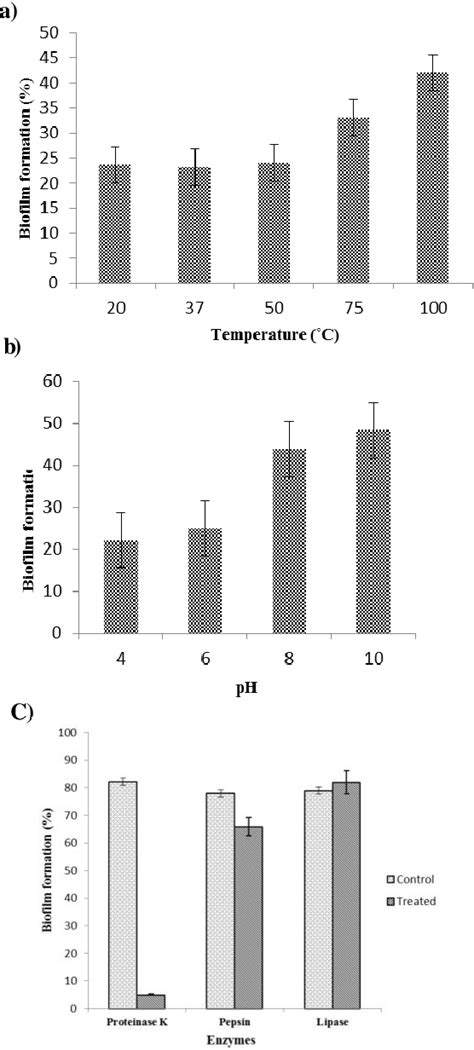 Figure 3 From Antibiofilm Potential Of Lactobacillus Plantarum Spp