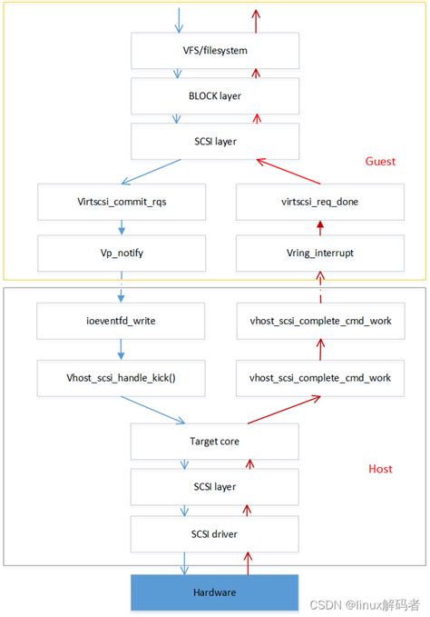Vhost Scsi代码分析（3）数据流处理vfs Scsi Csdn博客