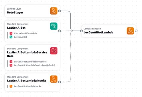 Using Generative Infrastructure As Code With Application Composer Aws