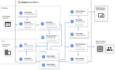 Basic Architecture Of Google Cloud Computing Platform For Mounting