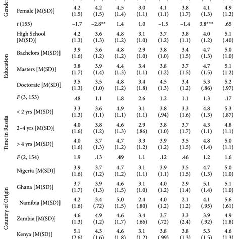 Descriptive Statistics Of Study Variables Compared By Socio