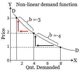 Demand Function Micro And Macroeconomics
