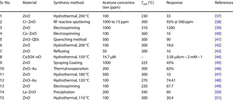 Comparative Chart For Acetone Response Of Zno Based Material Over