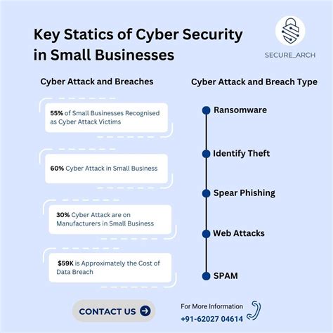 Secure Arch Consulting On Linkedin Key Statics Of Cyber Security In