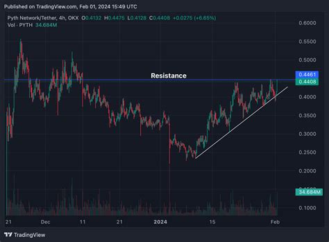 oracles chainlink link and pyth pyth lead as select altcoins bounce