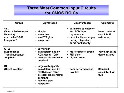 Ppt Cmos Detector Technology Powerpoint Presentation Free Download Id 227796