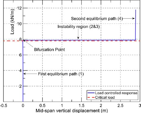 Load Vs Mid Span Vertical Displacement For Carbon Fiber Composites