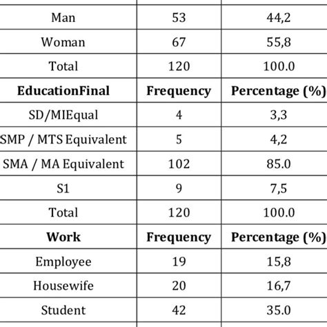 Frequency Distribution Of Subject Demographic Characteristics