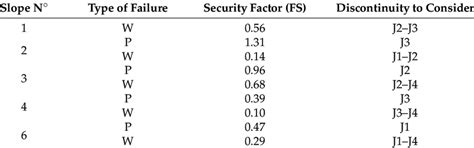 Limit Equilibrium Analysis Safety Factor Against Most Unfavorable Download Scientific Diagram