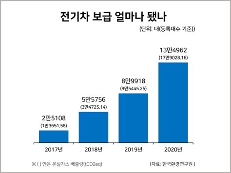 전기차 내연기관차보다 40 비싸 사회 일반 통계