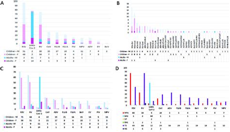 Infectious Agents Detected According To Age Sex And Biological