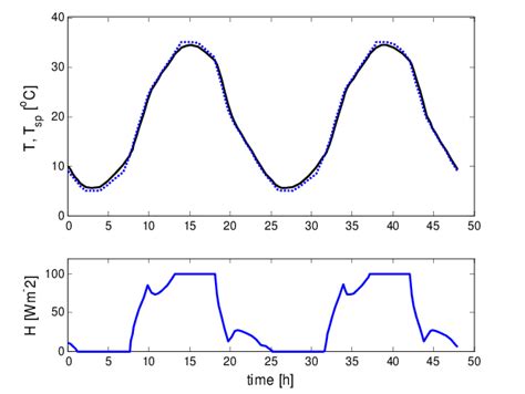 PI Control Using An Approximation Of The Optimal Nominal Temperature Download Scientific