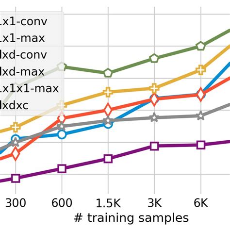 Bias Classification Accuracy In Genderwdb For The Different