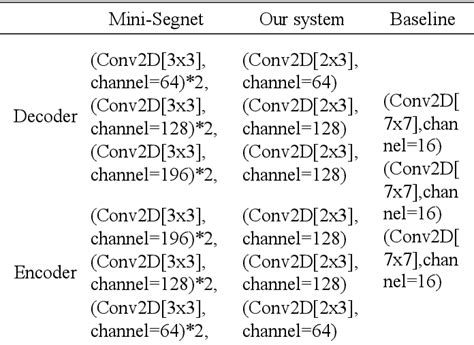 Table 1 From Classification Of Short Audio Acoustic Scenes Based On