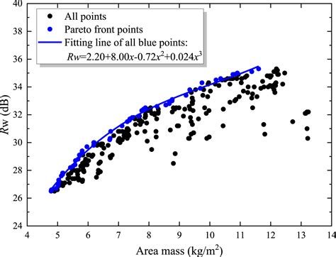 Sound Transmission Loss Optimization Of Clamped Double Panels Yumei Zhang Ye Li Xinbiao Xiao