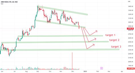 ABB Analysis For NSE ABB By Chart Analytics Kb TradingView India