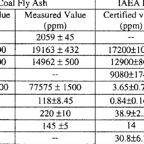 Elemental Concentrations Of The Standard Reference Material Download