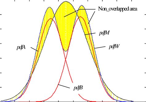 An Illustration Demonstrating The Non Overlapped Area Download Scientific Diagram