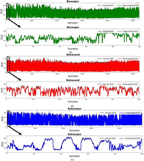 Figure 4 From A Global Cyber Resilient Model For Dynamic Line Rating