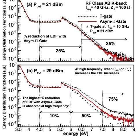 Electron Edf Under Rf Class Ab Operation At X Band 10 Ghz For A P Out