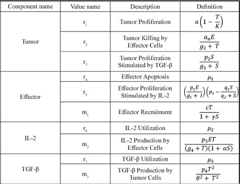 Table 1 From A Predictive Approach For The Tumor Immune System Interactions Based On An Agent