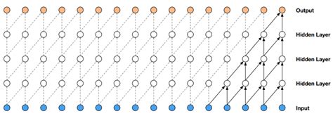B Illustrates A Network With Dilated Causal Convolutions For Dilation Download Scientific