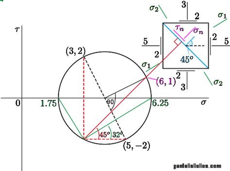 Mohr S Circle Pantelisliolios Com