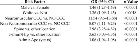 Multivariable Logistic Model For Postoperative Urinary Retention