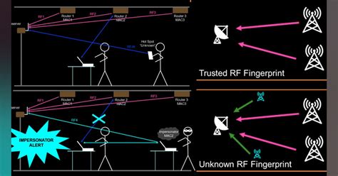 algorithms to antenna rf fingerprinting for trusted communications links microwaves and rf